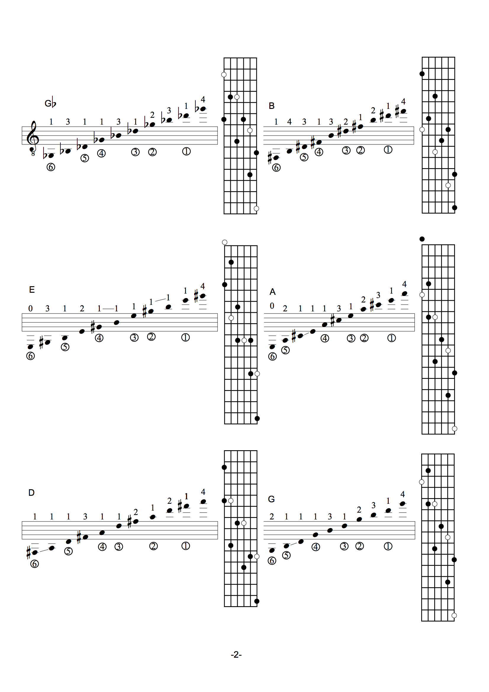 Diteggiature arpeggi triadi maggiori - Chitarra Jazz